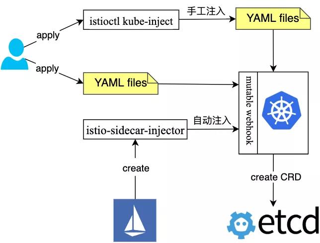 构建基于Spring Cloud向Service Mesh框架迁移的解决方案及思路-阿里云开发者社区