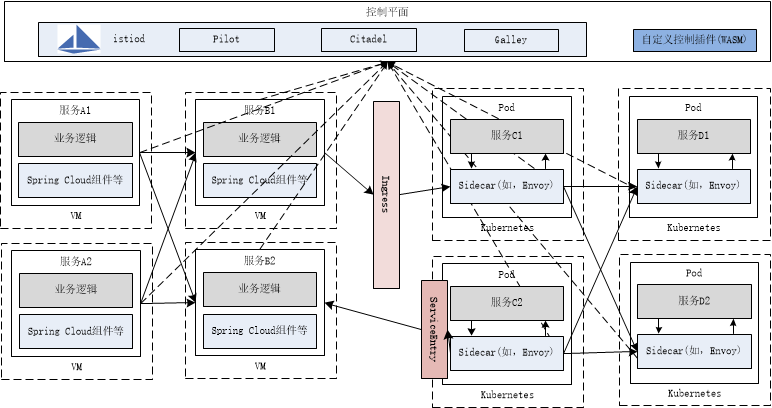 构建基于Spring Cloud向Service Mesh框架迁移的解决方案及思路-云社区-华为云