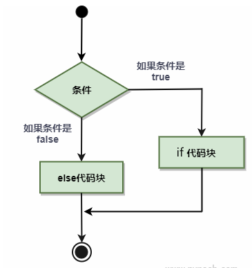 条件和循环 · Golang Handbook - Golang 实践手册